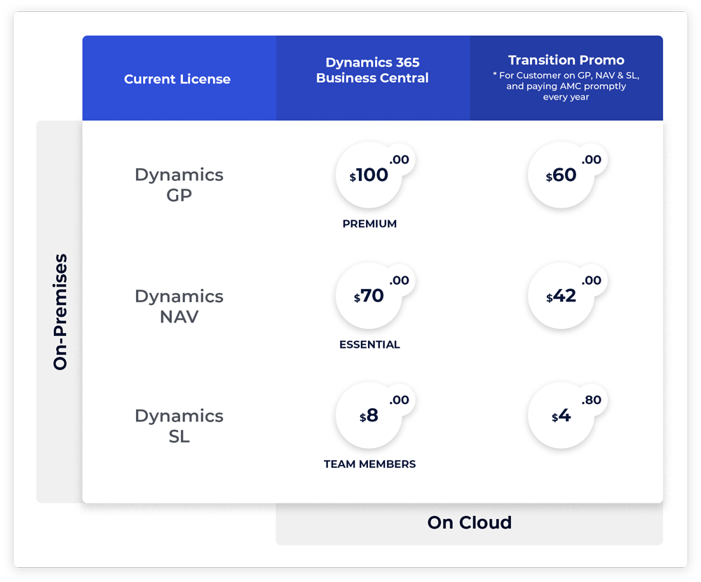 Upgrade Dynamics NAV to Dynamics 365 Business Central with Korcomptenz